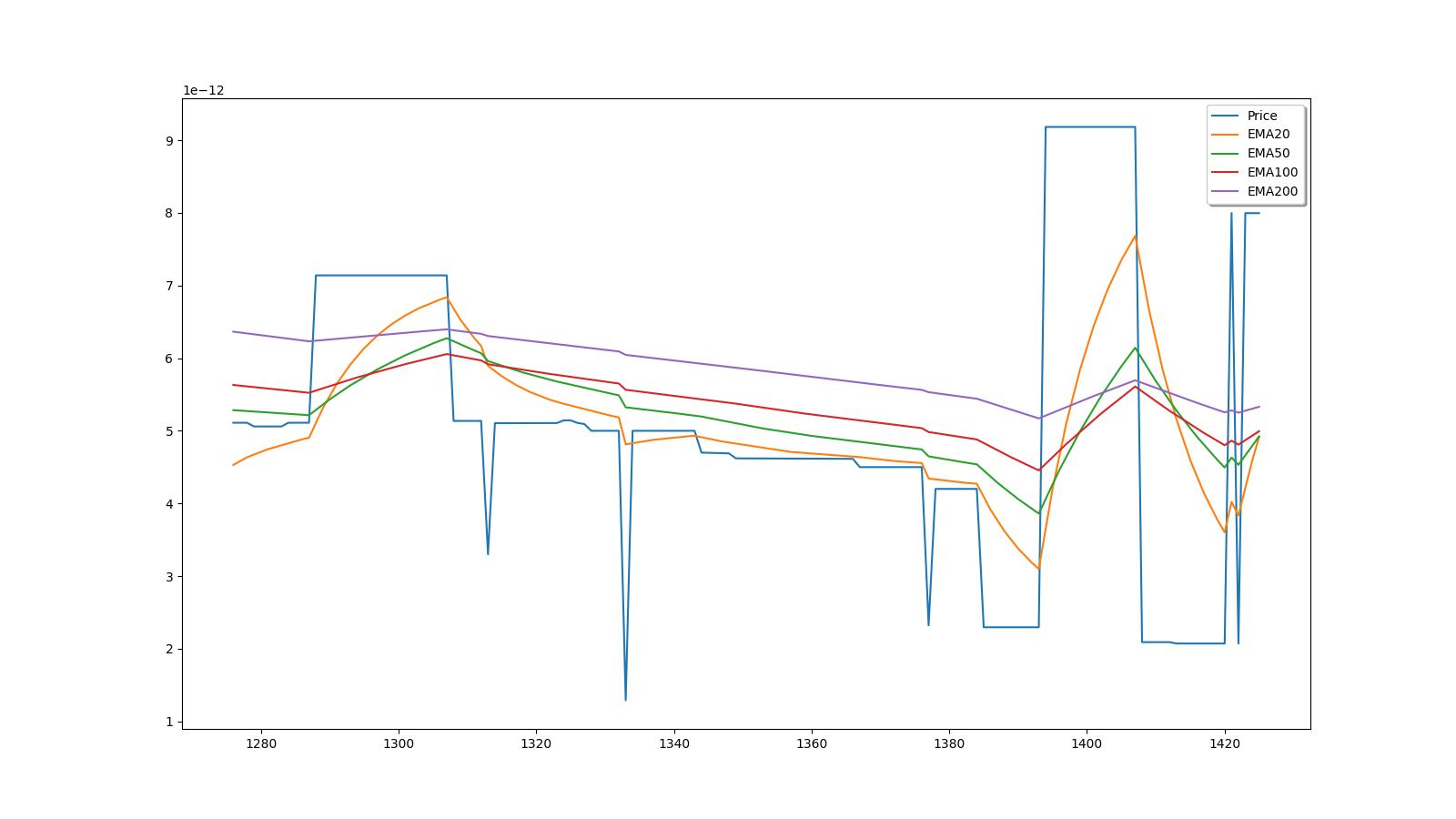 SatoshiStreetBets Exponential Moving Averages
