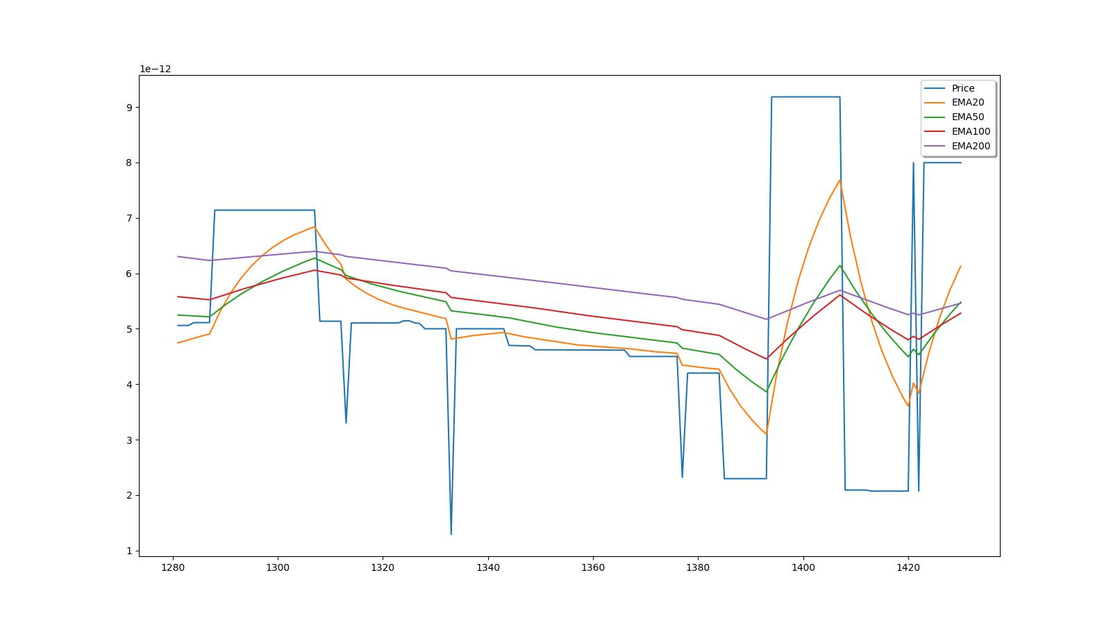 SatoshiStreetBets Exponential Moving Averages