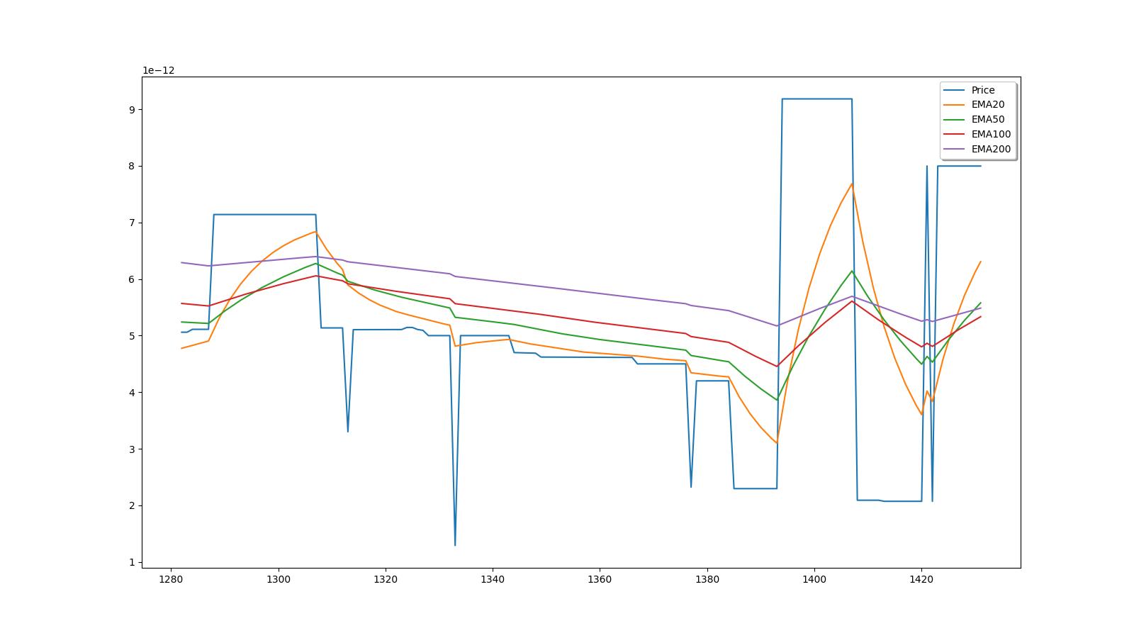 SatoshiStreetBets Exponential Moving Averages