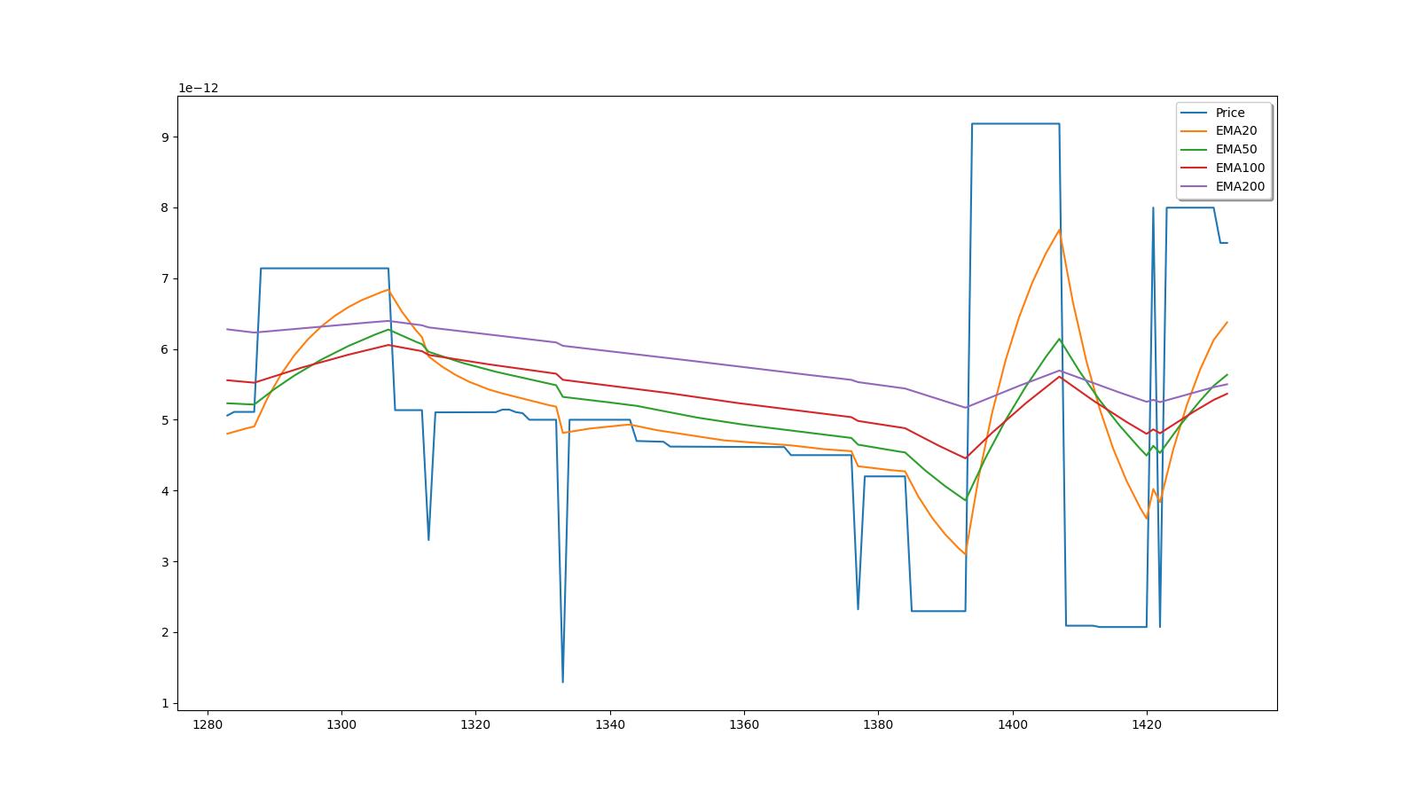 SatoshiStreetBets Exponential Moving Averages