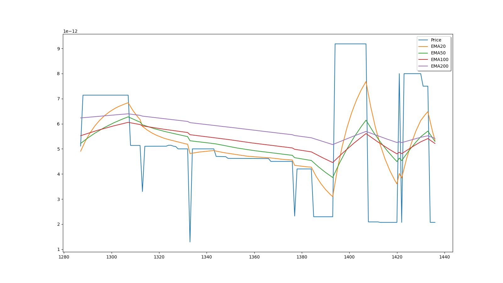 SatoshiStreetBets Exponential Moving Averages