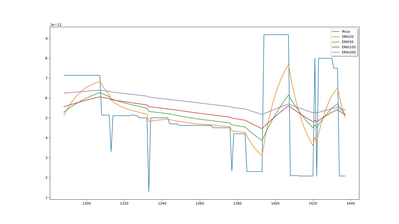 SatoshiStreetBets Exponential Moving Averages