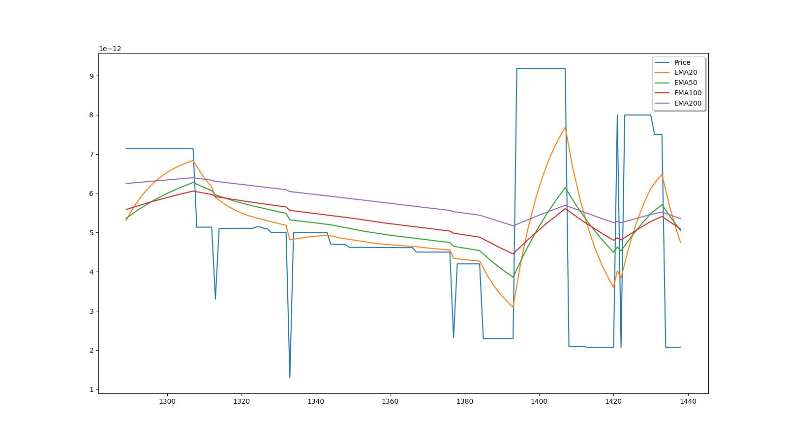 SatoshiStreetBets Exponential Moving Averages