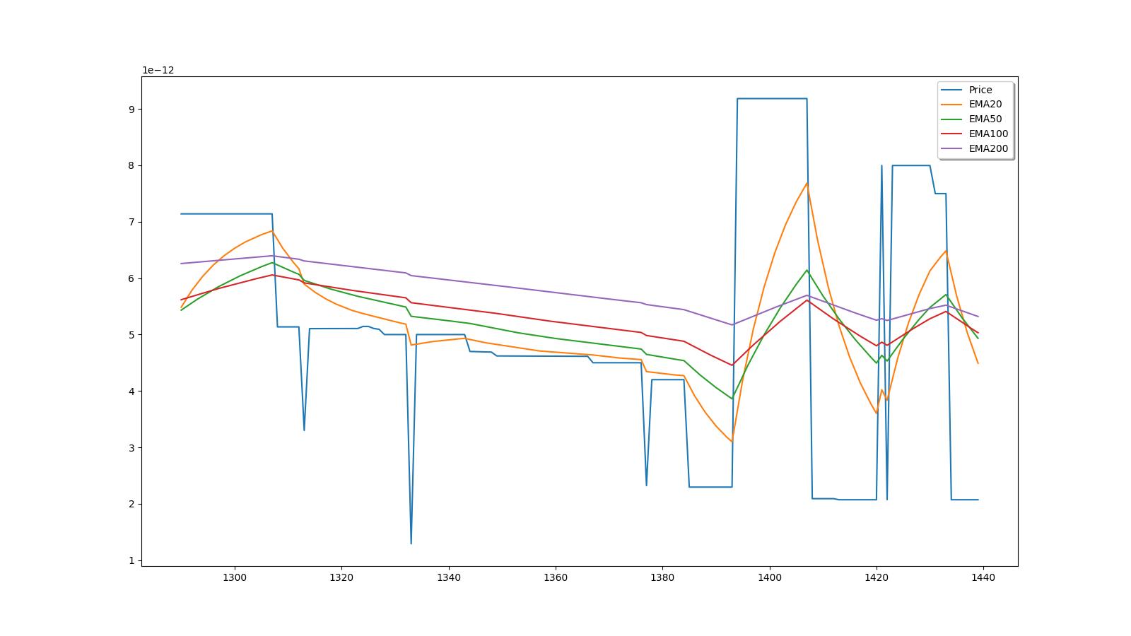 SatoshiStreetBets Exponential Moving Averages