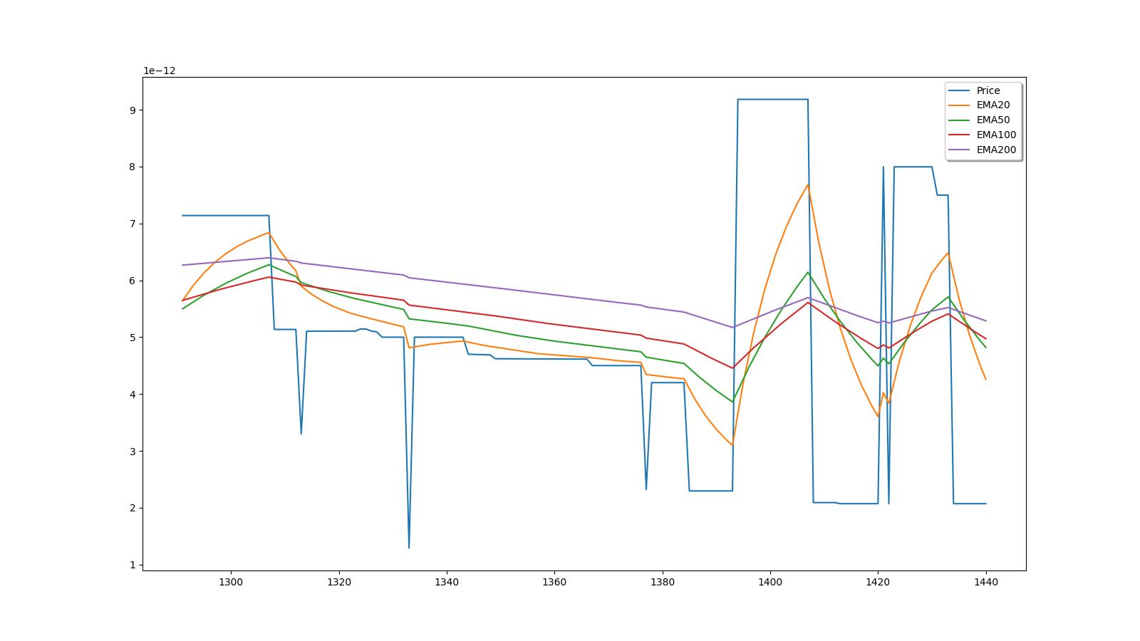 SatoshiStreetBets Exponential Moving Averages