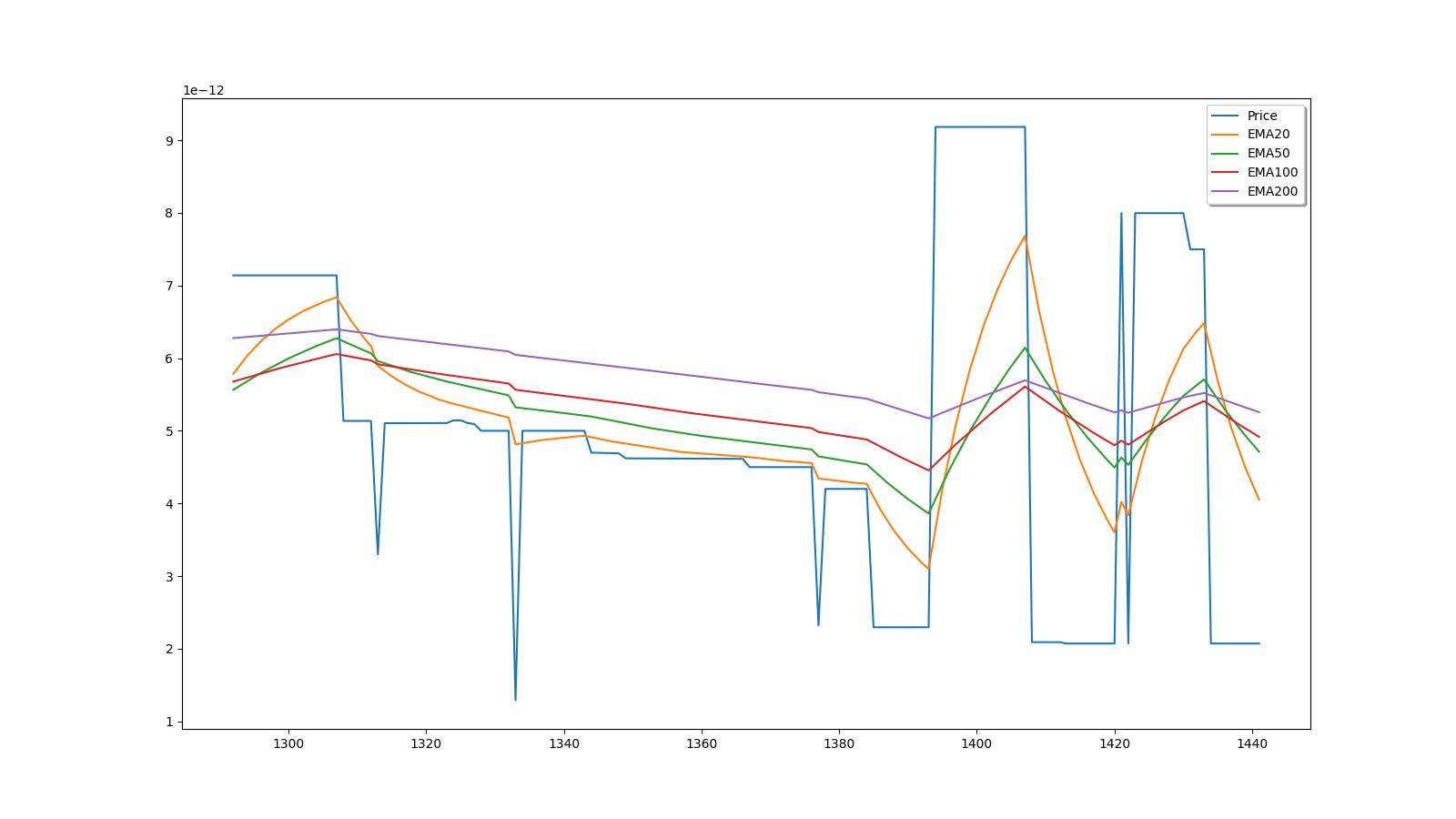 SatoshiStreetBets Exponential Moving Averages