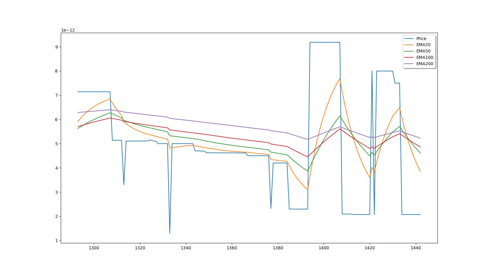 SatoshiStreetBets Exponential Moving Averages
