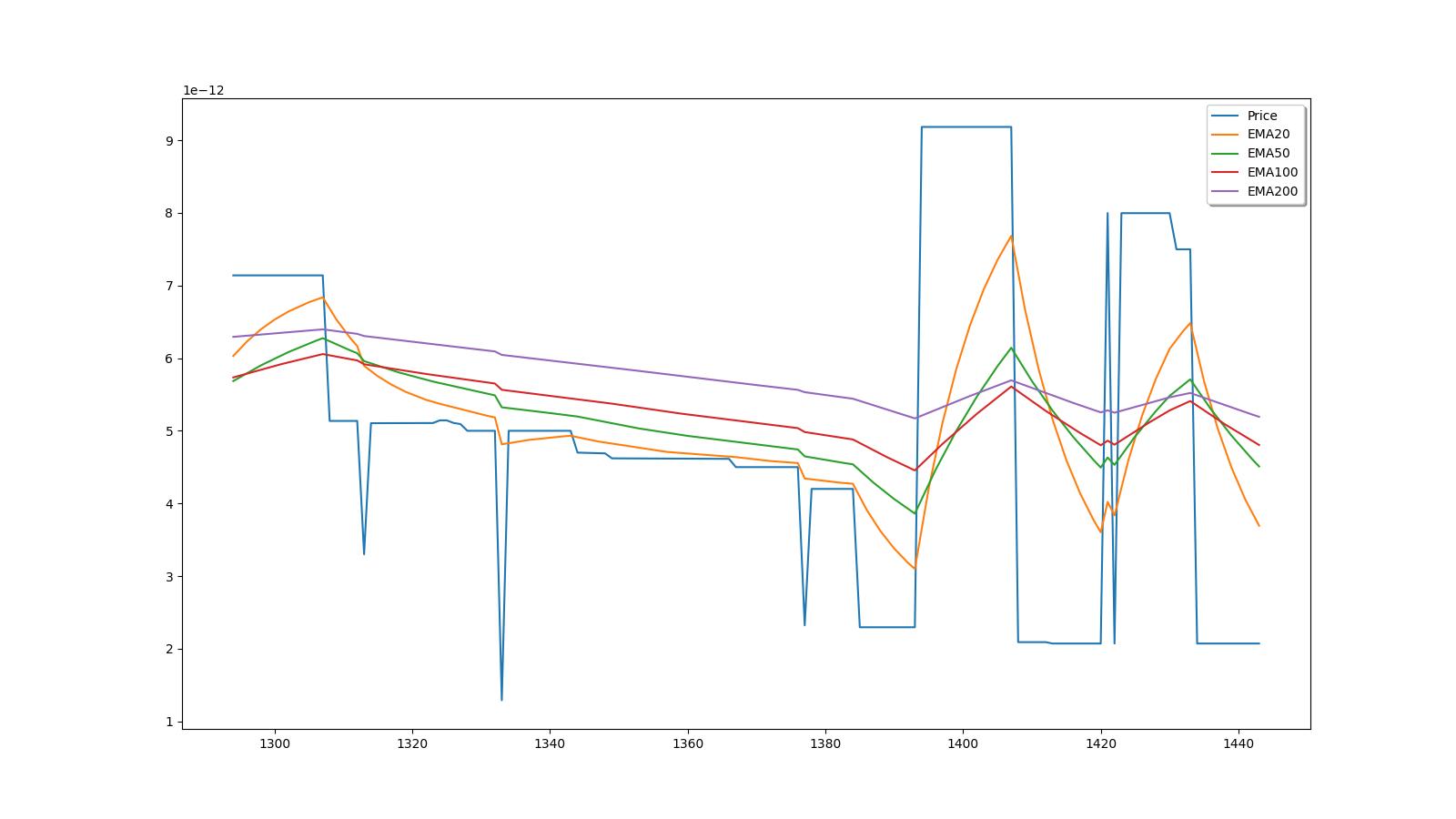 SatoshiStreetBets Exponential Moving Averages