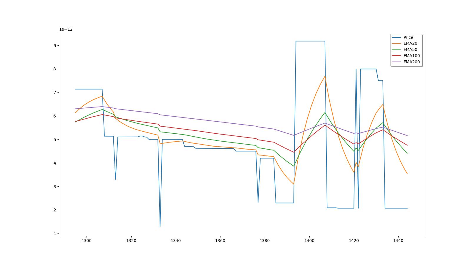 SatoshiStreetBets Exponential Moving Averages