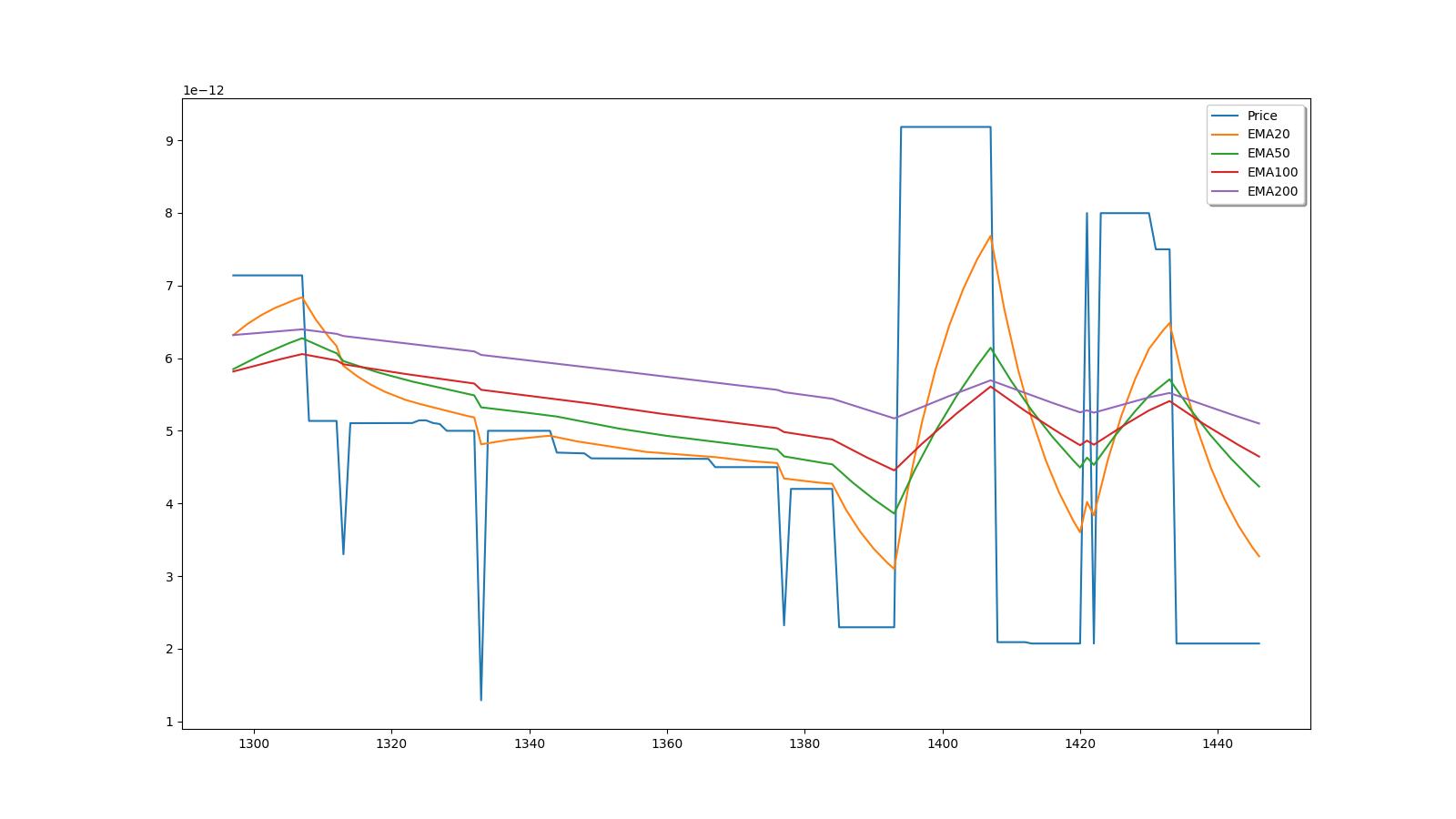 SatoshiStreetBets Exponential Moving Averages