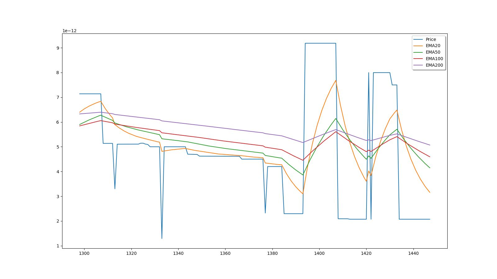 SatoshiStreetBets Exponential Moving Averages