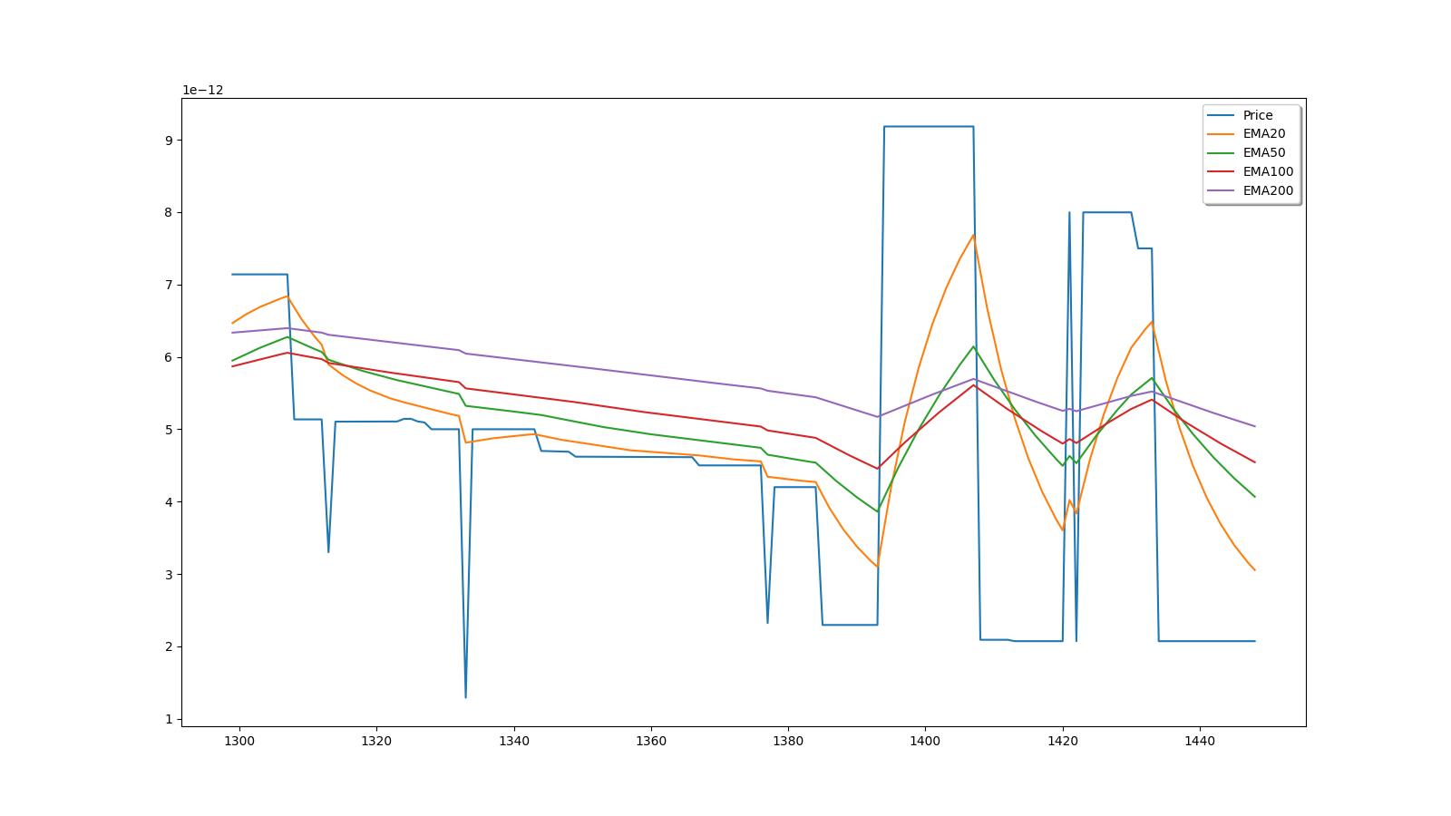 SatoshiStreetBets Exponential Moving Averages