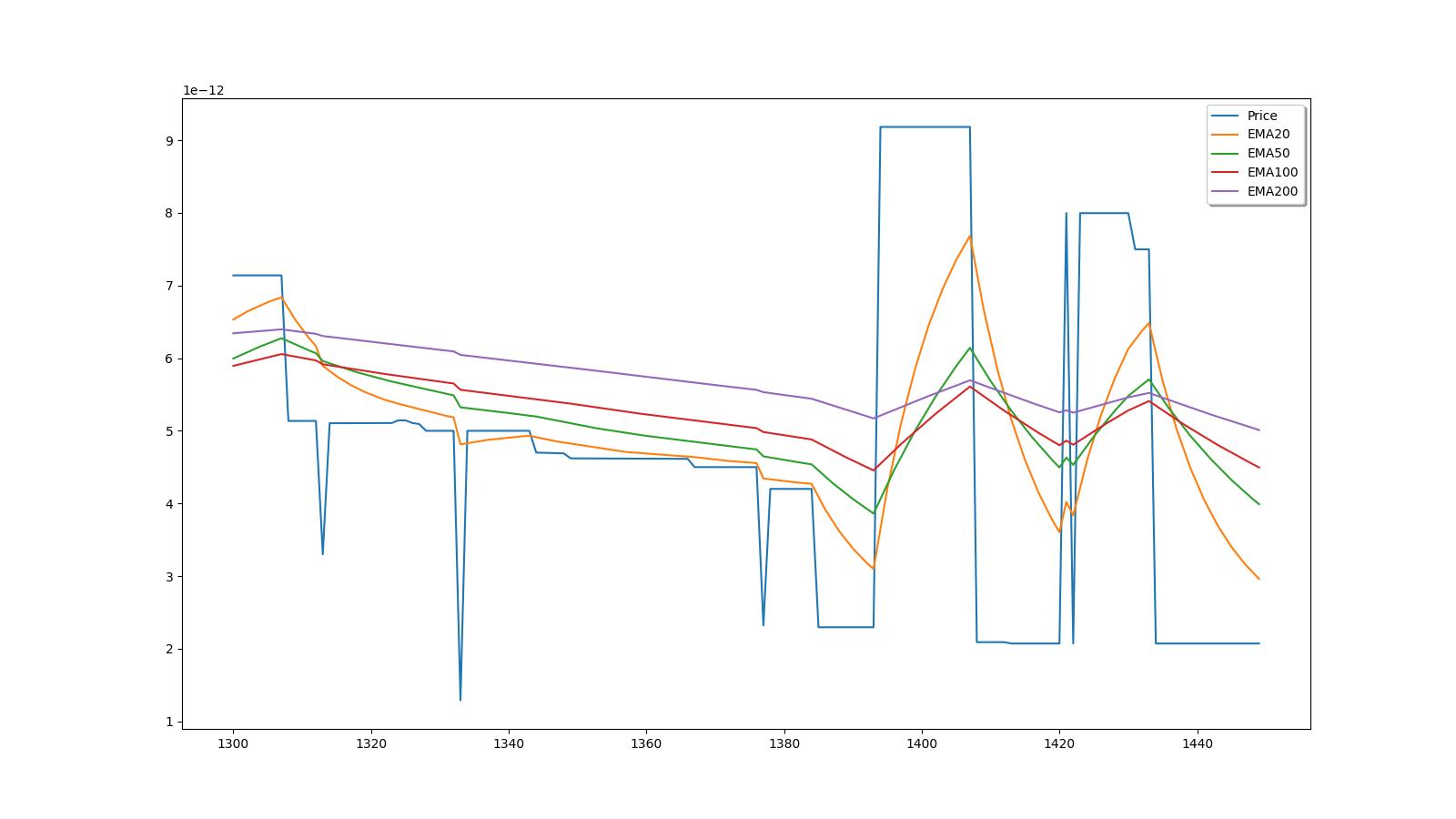 SatoshiStreetBets Exponential Moving Averages
