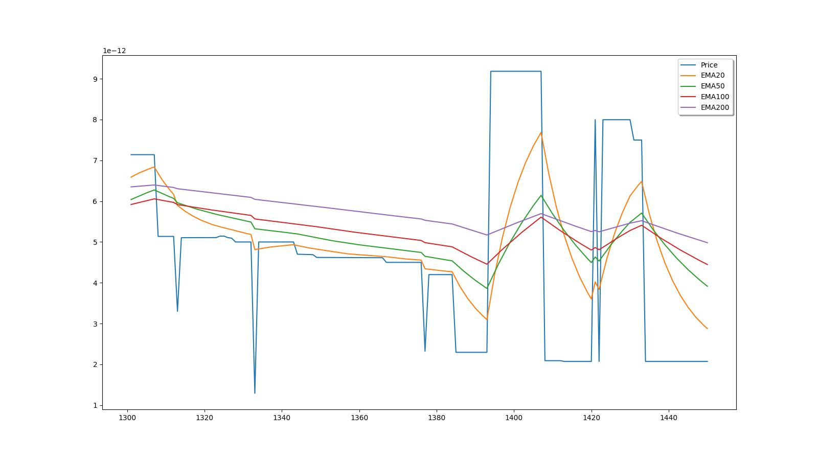SatoshiStreetBets Exponential Moving Averages