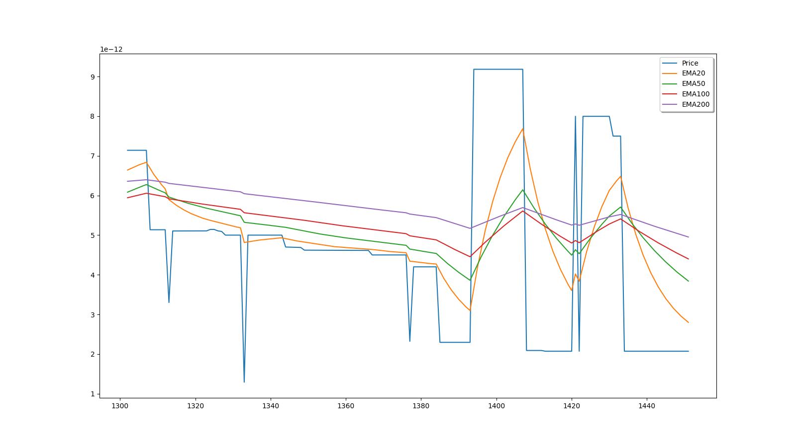 SatoshiStreetBets Exponential Moving Averages