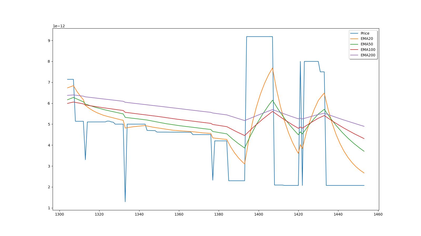 SatoshiStreetBets Exponential Moving Averages