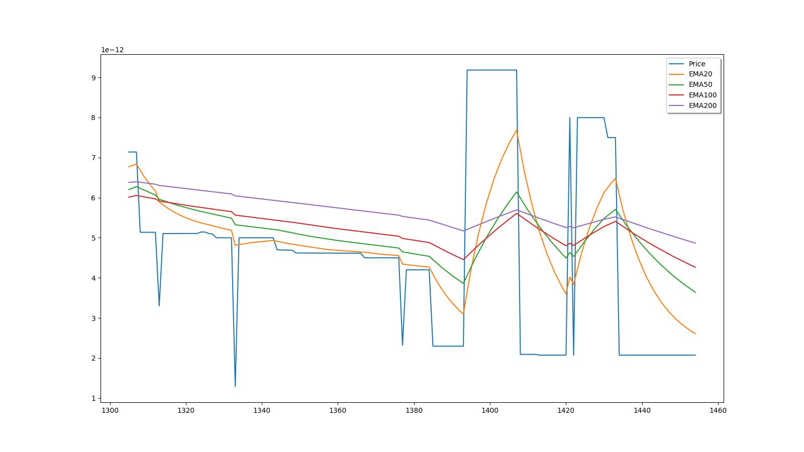 SatoshiStreetBets Exponential Moving Averages