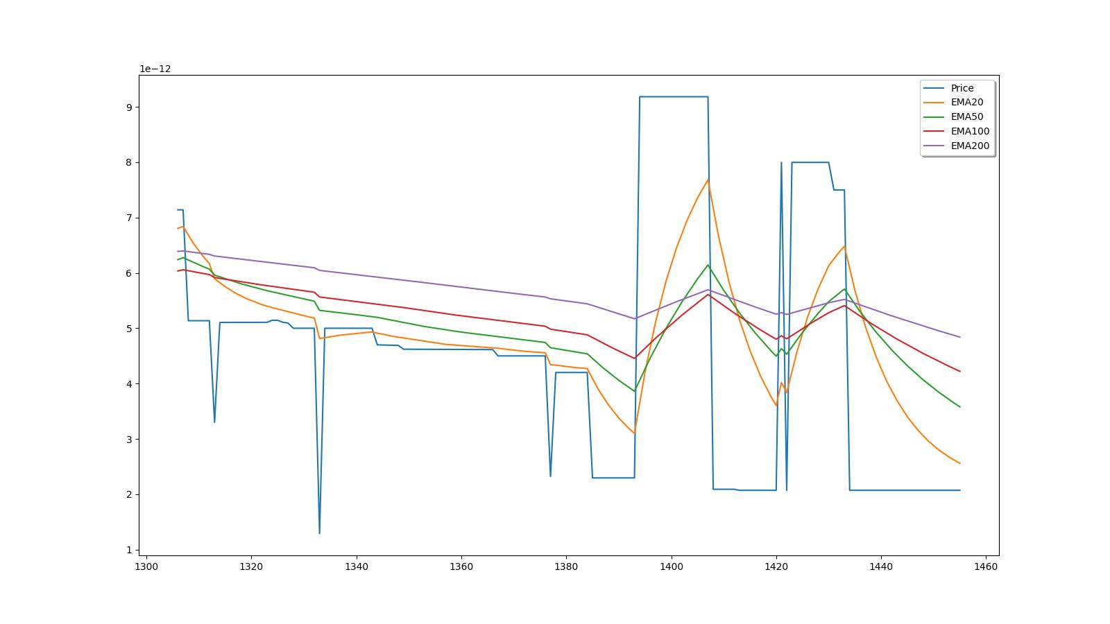 SatoshiStreetBets Exponential Moving Averages