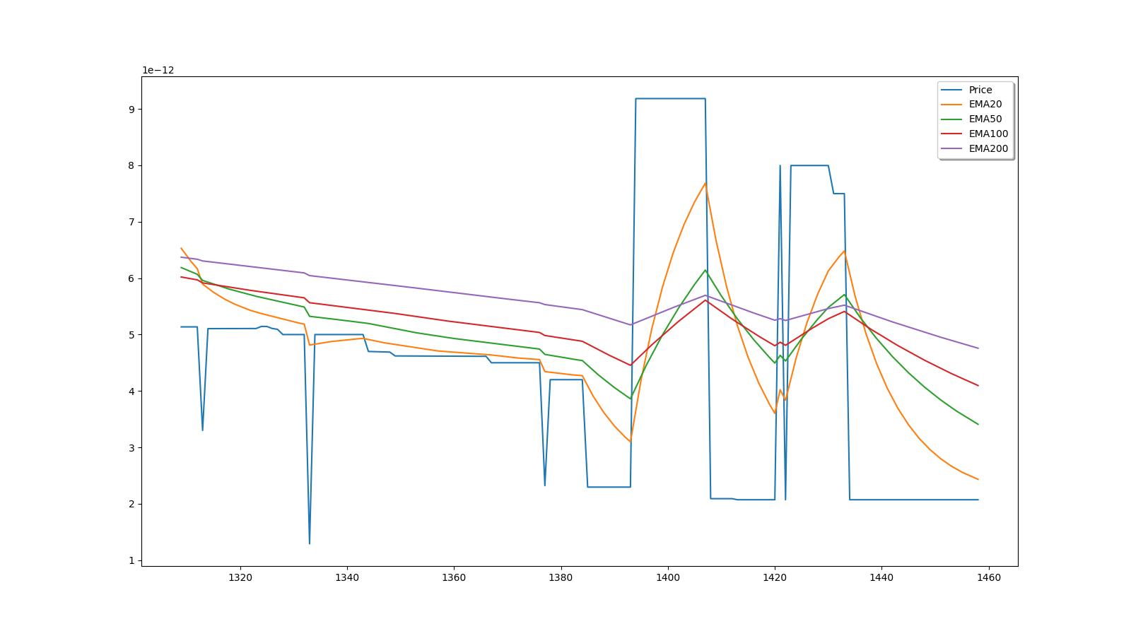 SatoshiStreetBets Exponential Moving Averages