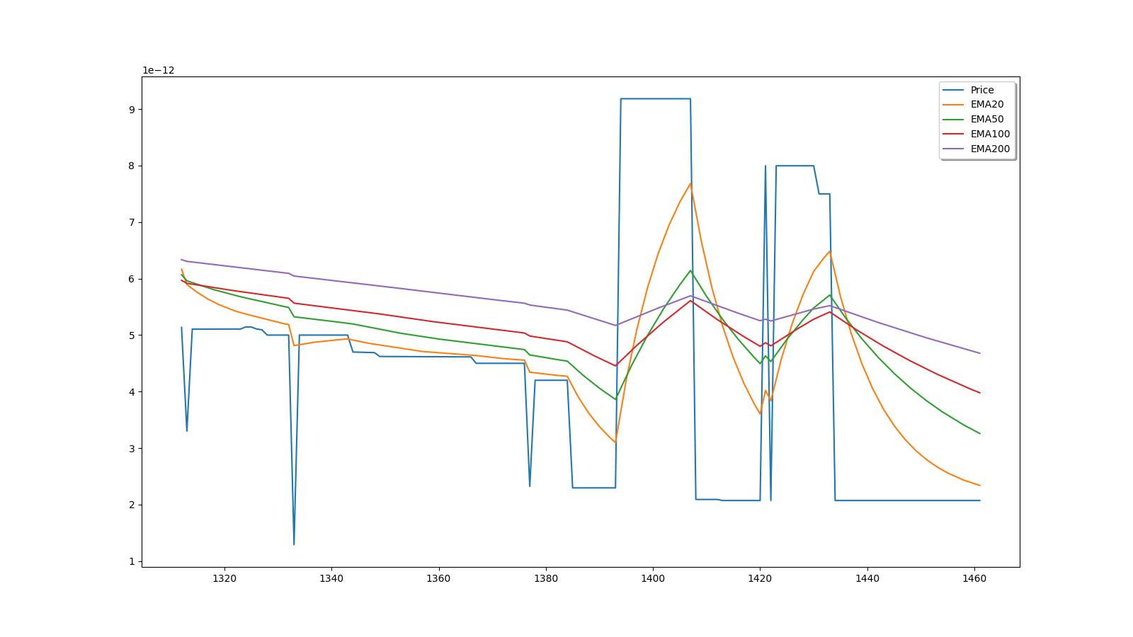 SatoshiStreetBets Exponential Moving Averages
