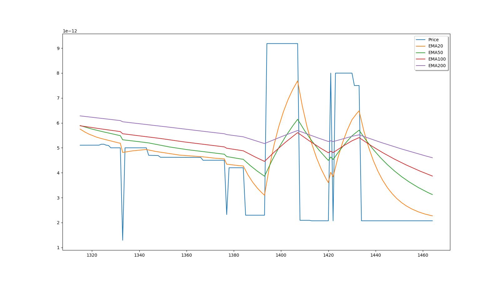 SatoshiStreetBets Exponential Moving Averages