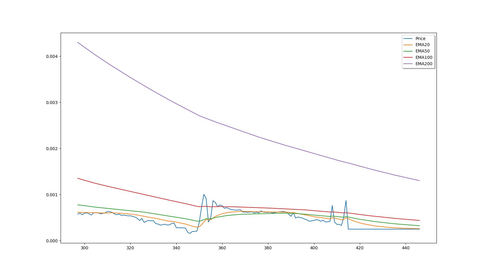 SatoshiSync Exponential Moving Averages