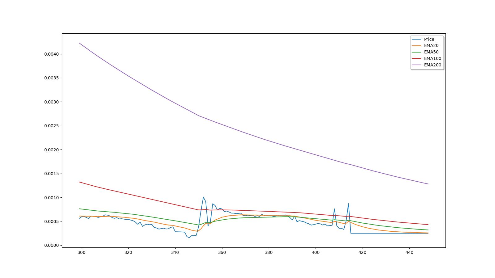 SatoshiSync Exponential Moving Averages