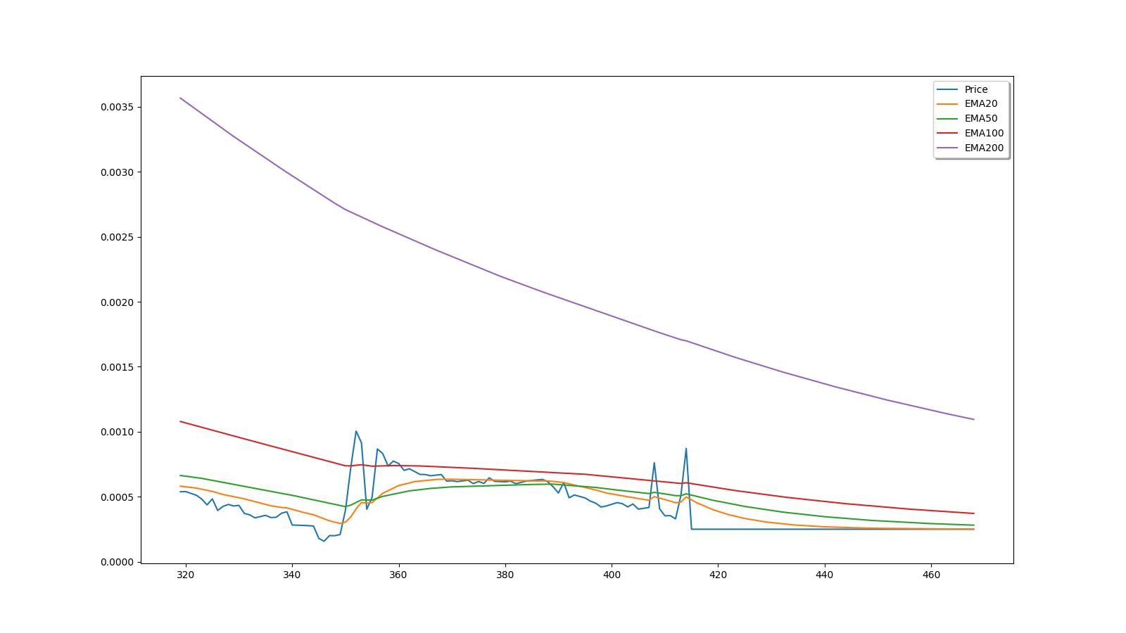 SatoshiSync Exponential Moving Averages