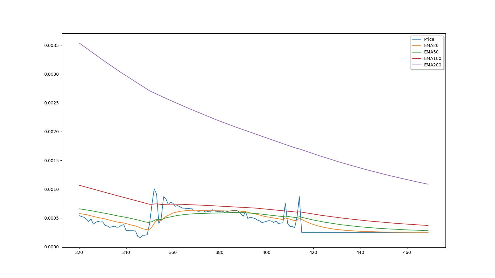 SatoshiSync Exponential Moving Averages