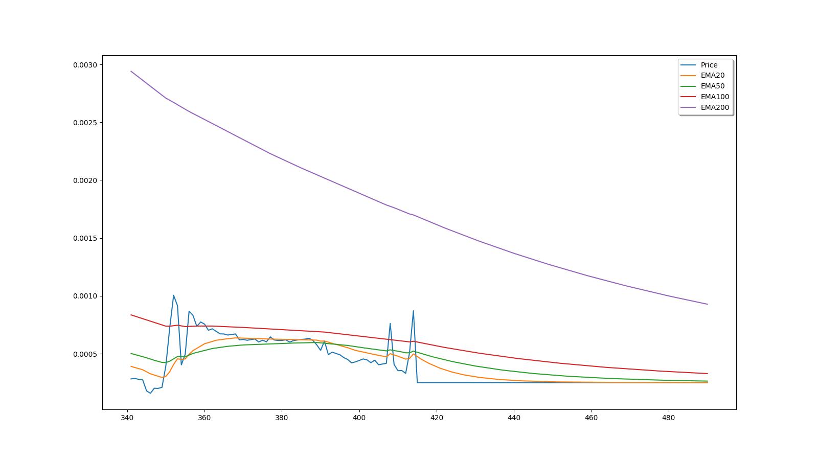 SatoshiSync Exponential Moving Averages