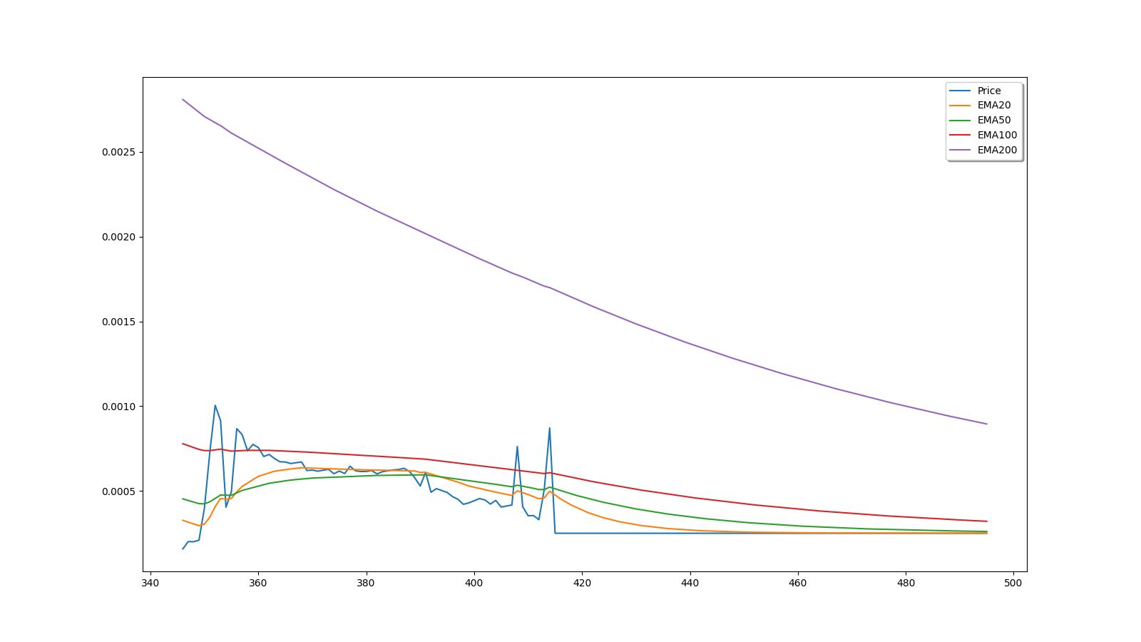 SatoshiSync Exponential Moving Averages