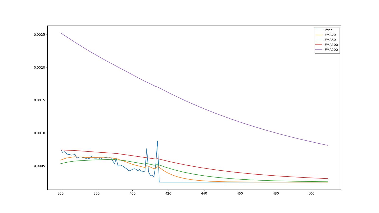 SatoshiSync Exponential Moving Averages