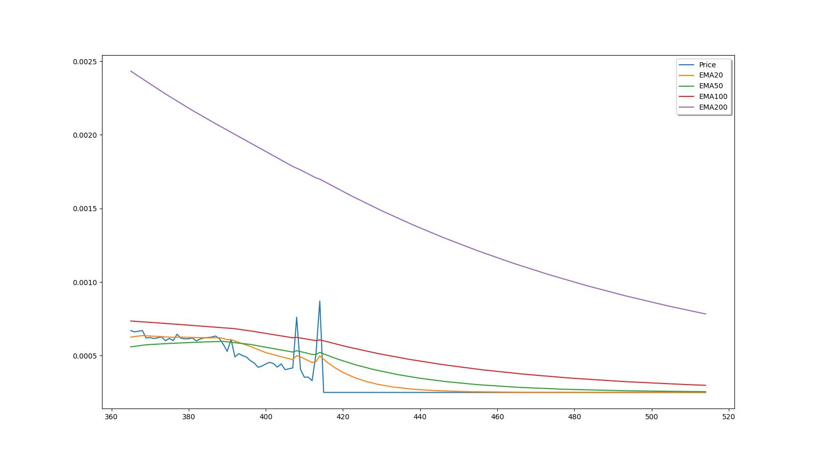 SatoshiSync Exponential Moving Averages