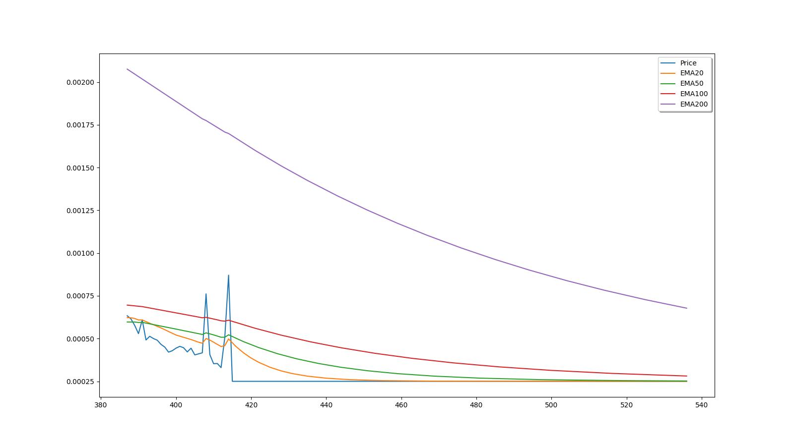 SatoshiSync Exponential Moving Averages