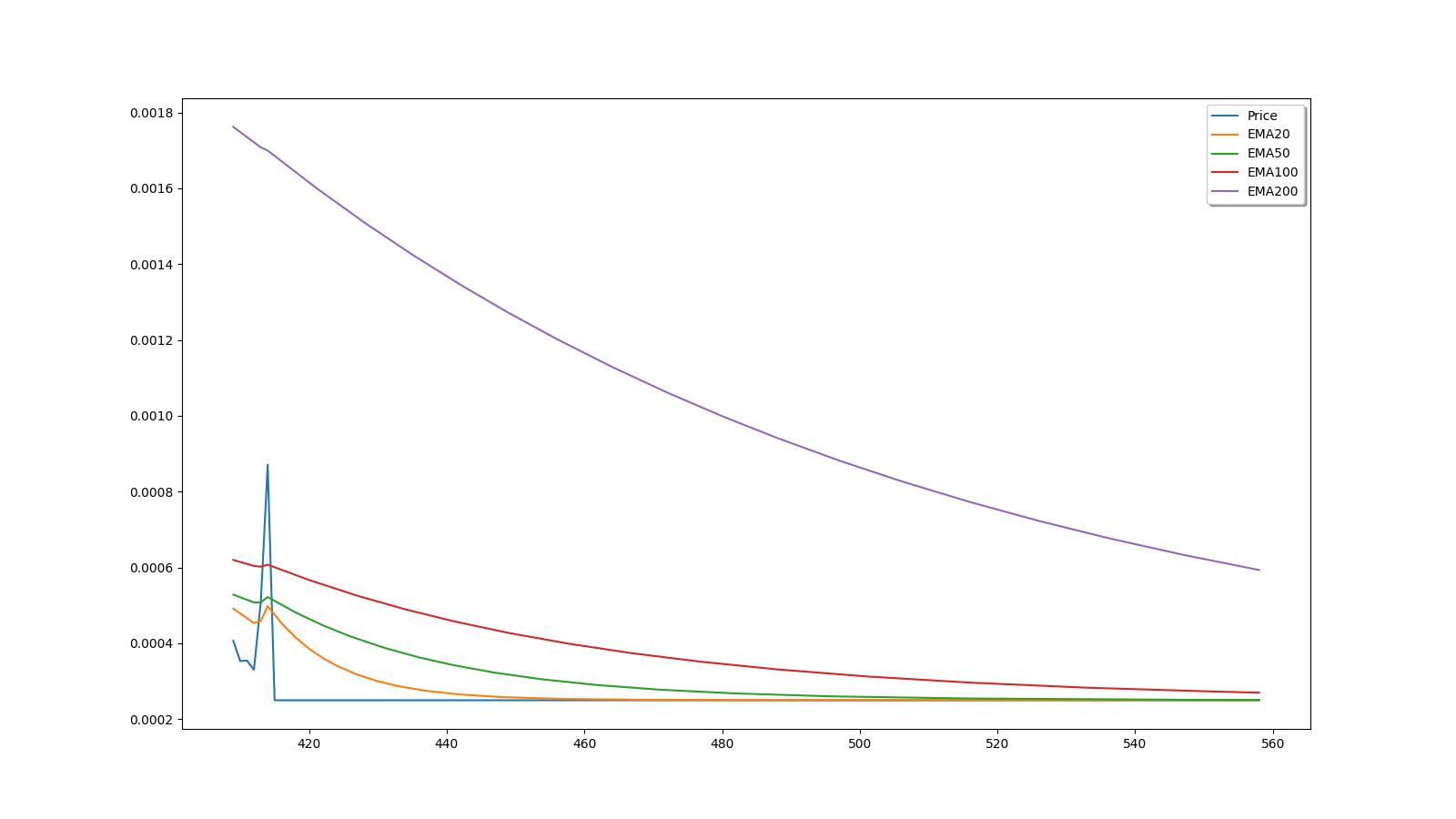 SatoshiSync Exponential Moving Averages