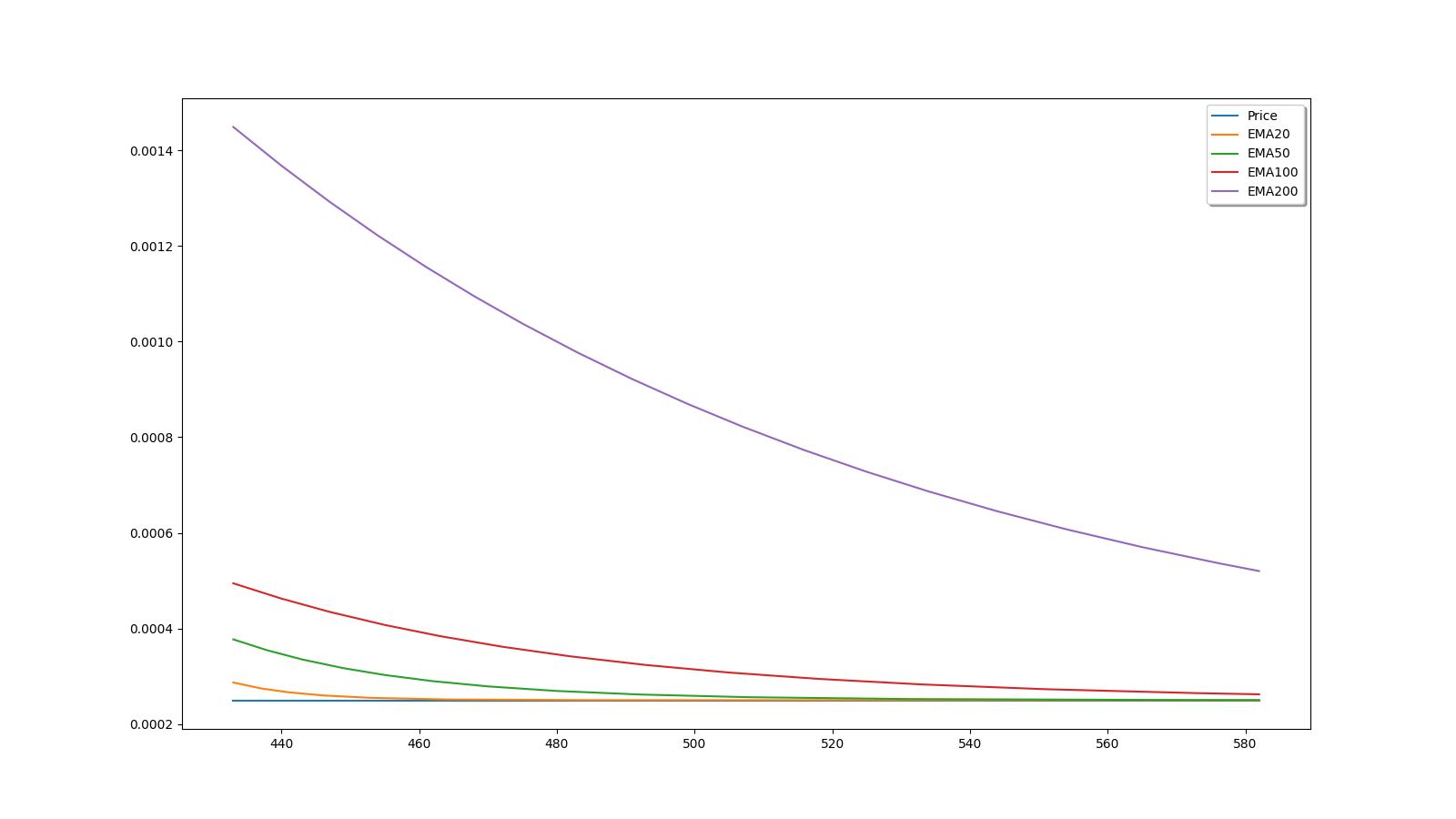 SatoshiSync Exponential Moving Averages
