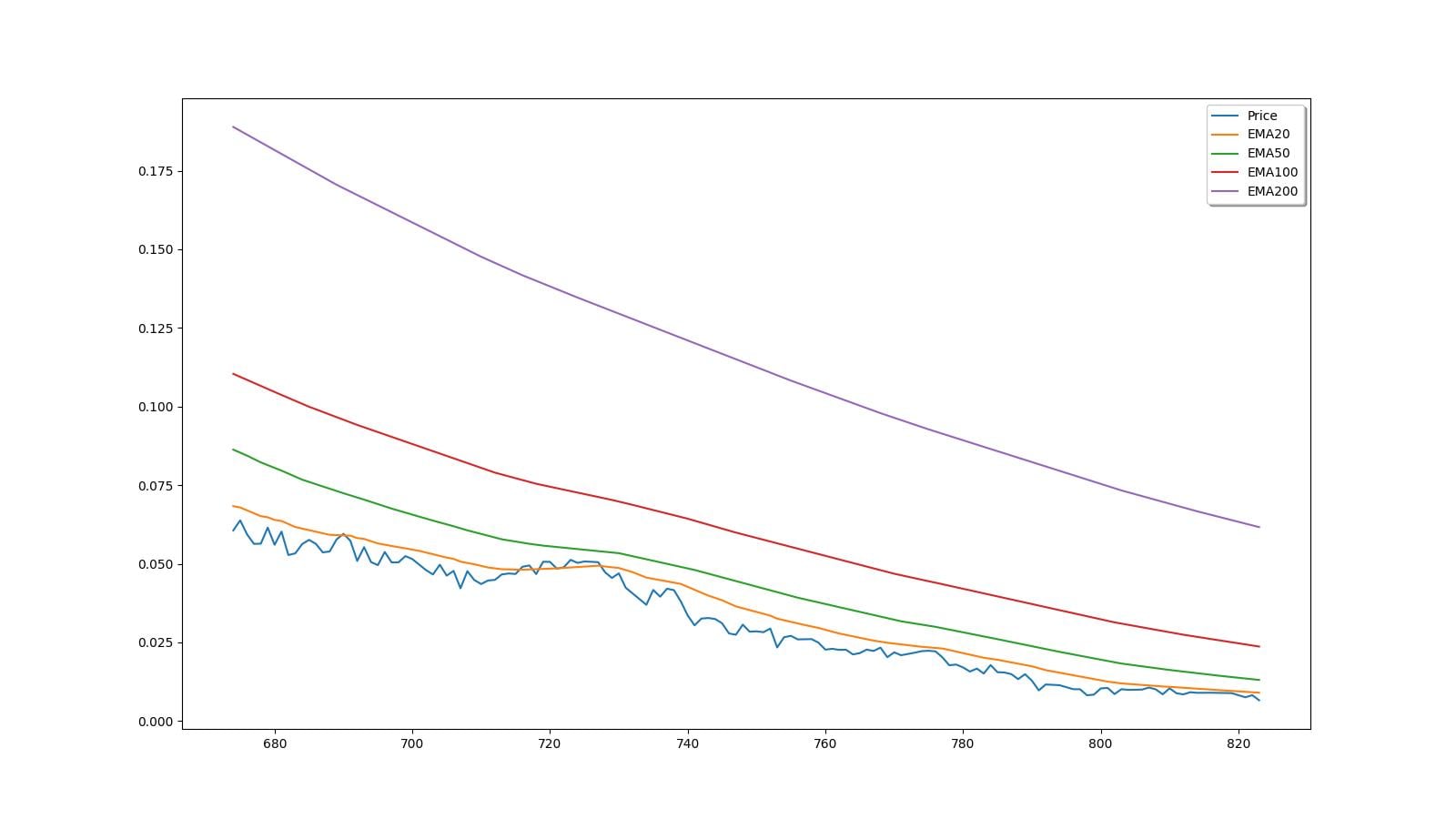 SatoshiVM Exponential Moving Averages