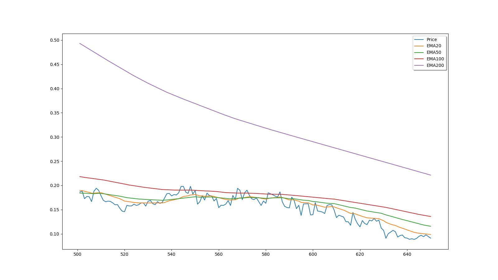 SatoshiVM Exponential Moving Averages
