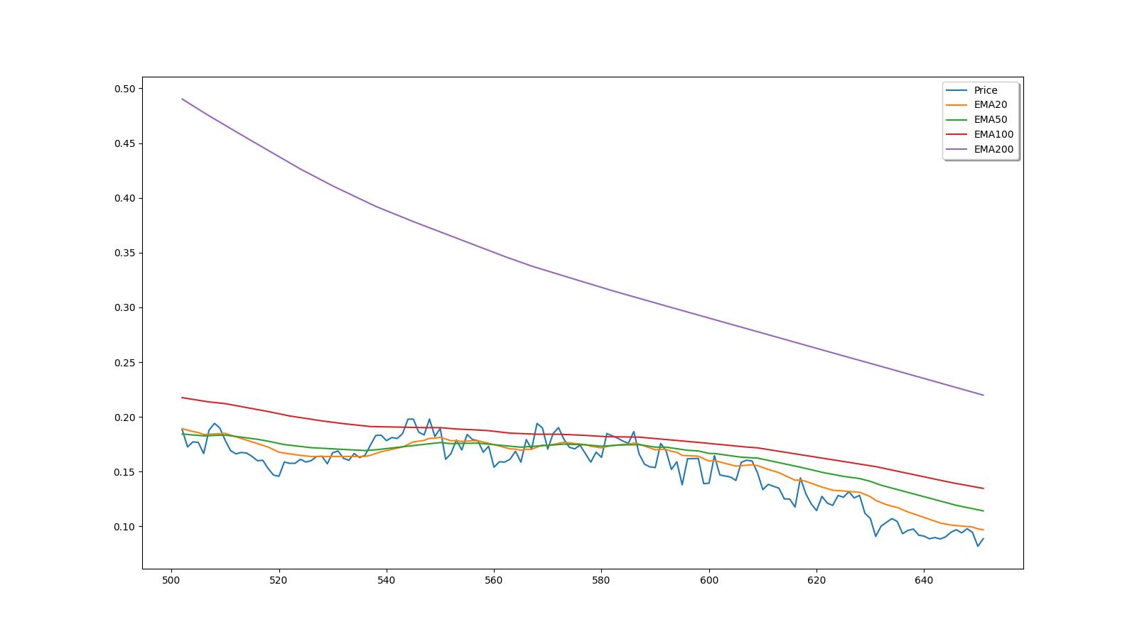 SatoshiVM Exponential Moving Averages