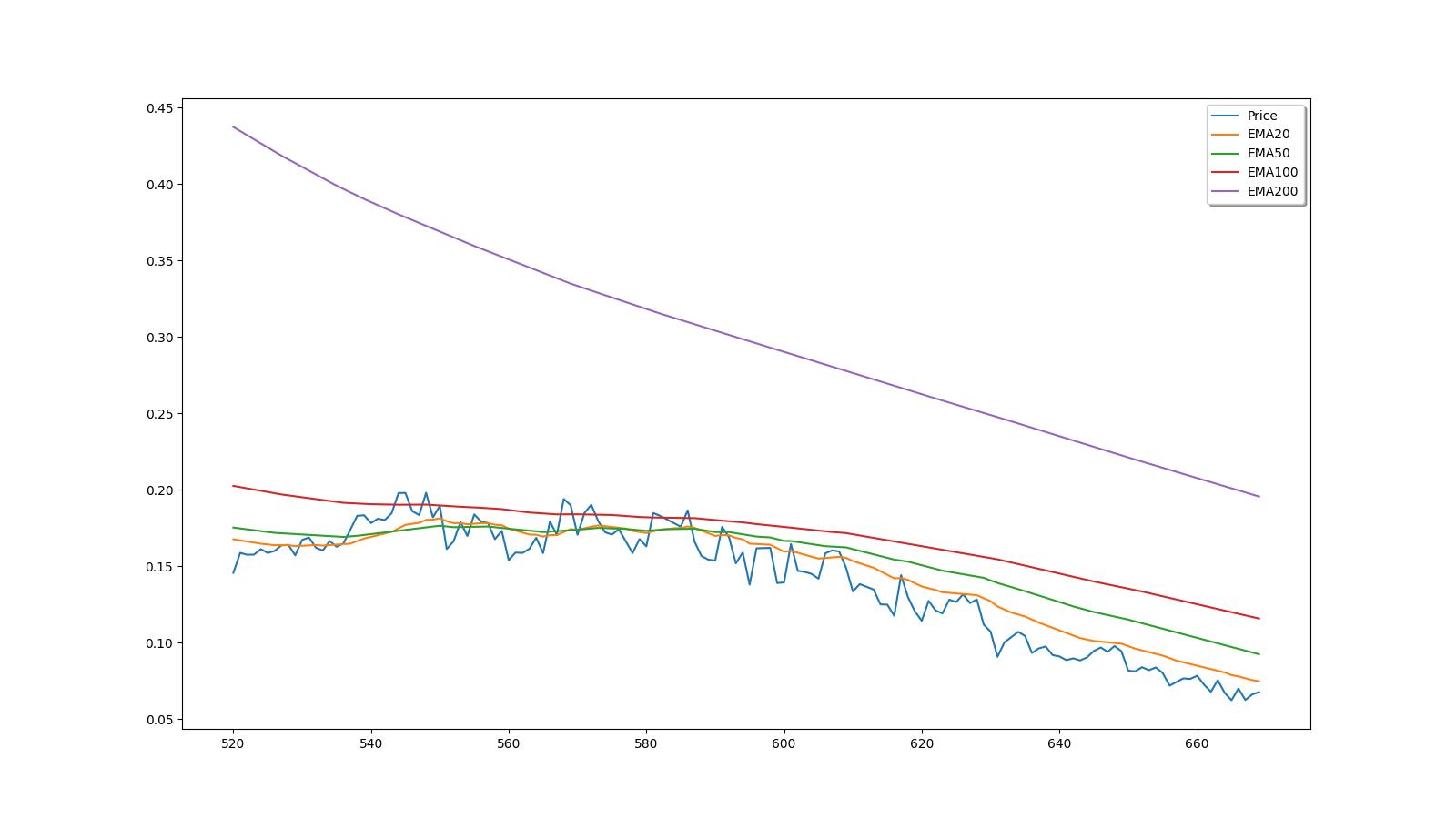SatoshiVM Exponential Moving Averages