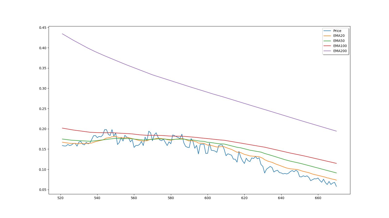 SatoshiVM Exponential Moving Averages