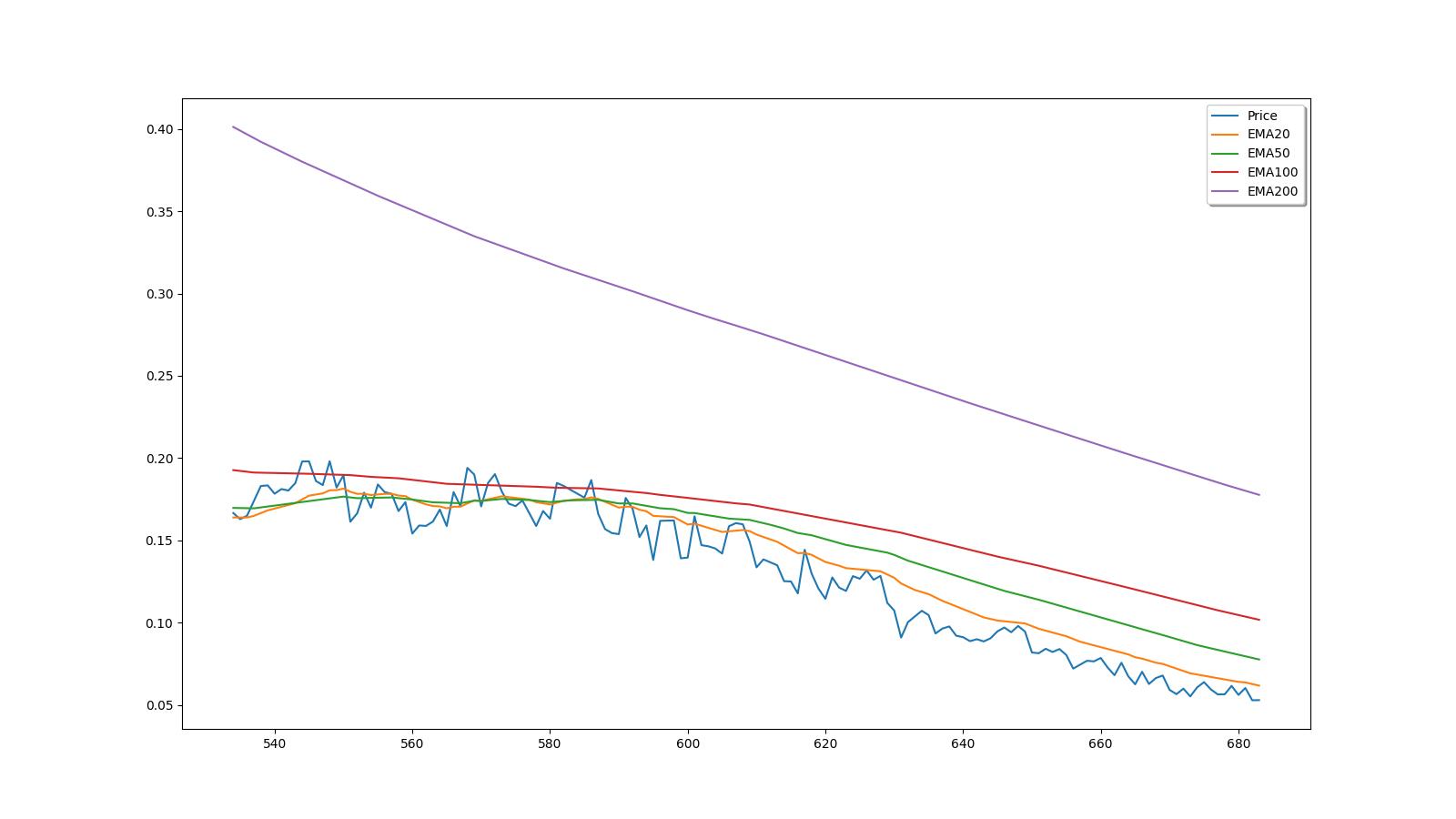SatoshiVM Exponential Moving Averages