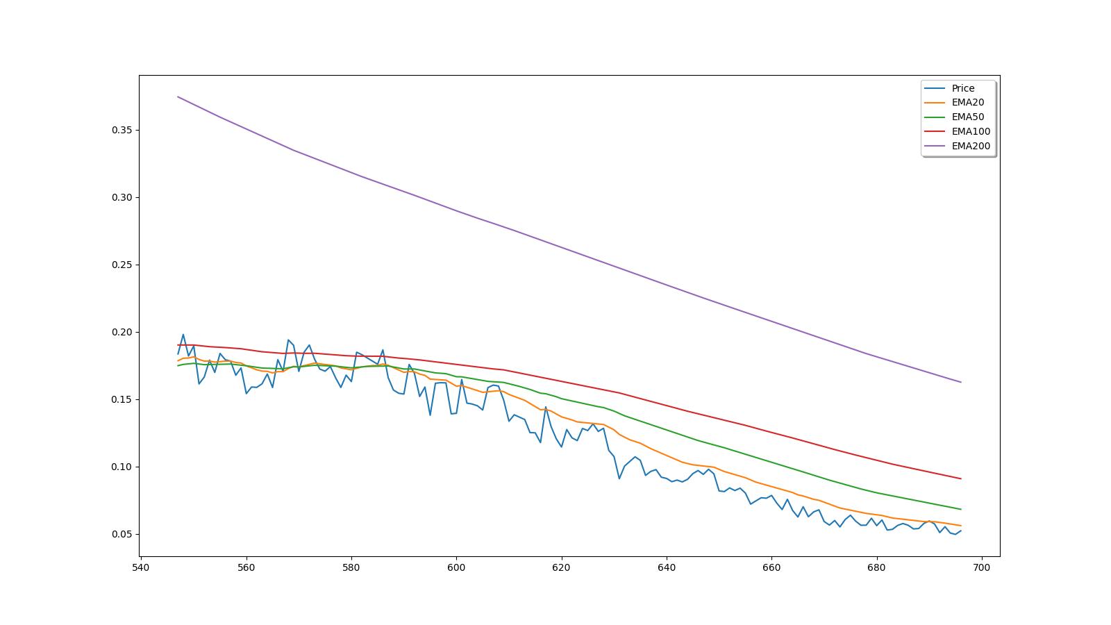 SatoshiVM Exponential Moving Averages