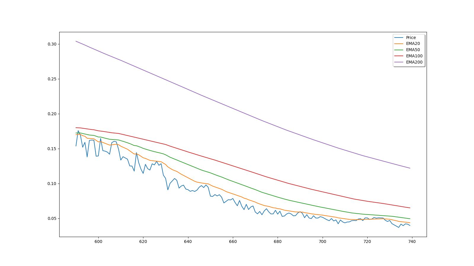 SatoshiVM Exponential Moving Averages