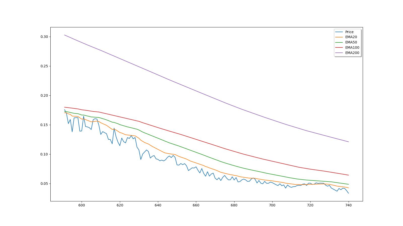 SatoshiVM Exponential Moving Averages