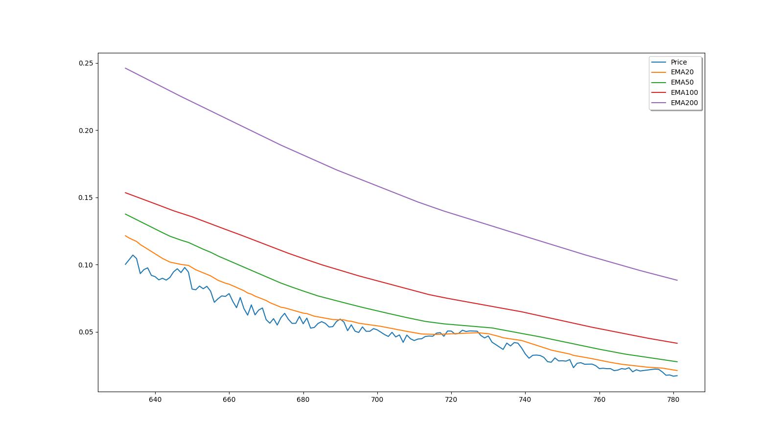 SatoshiVM Exponential Moving Averages