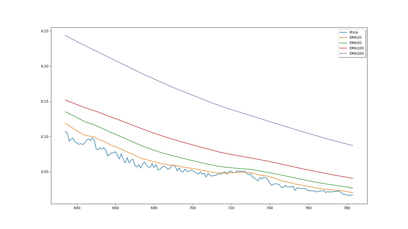 SatoshiVM Exponential Moving Averages