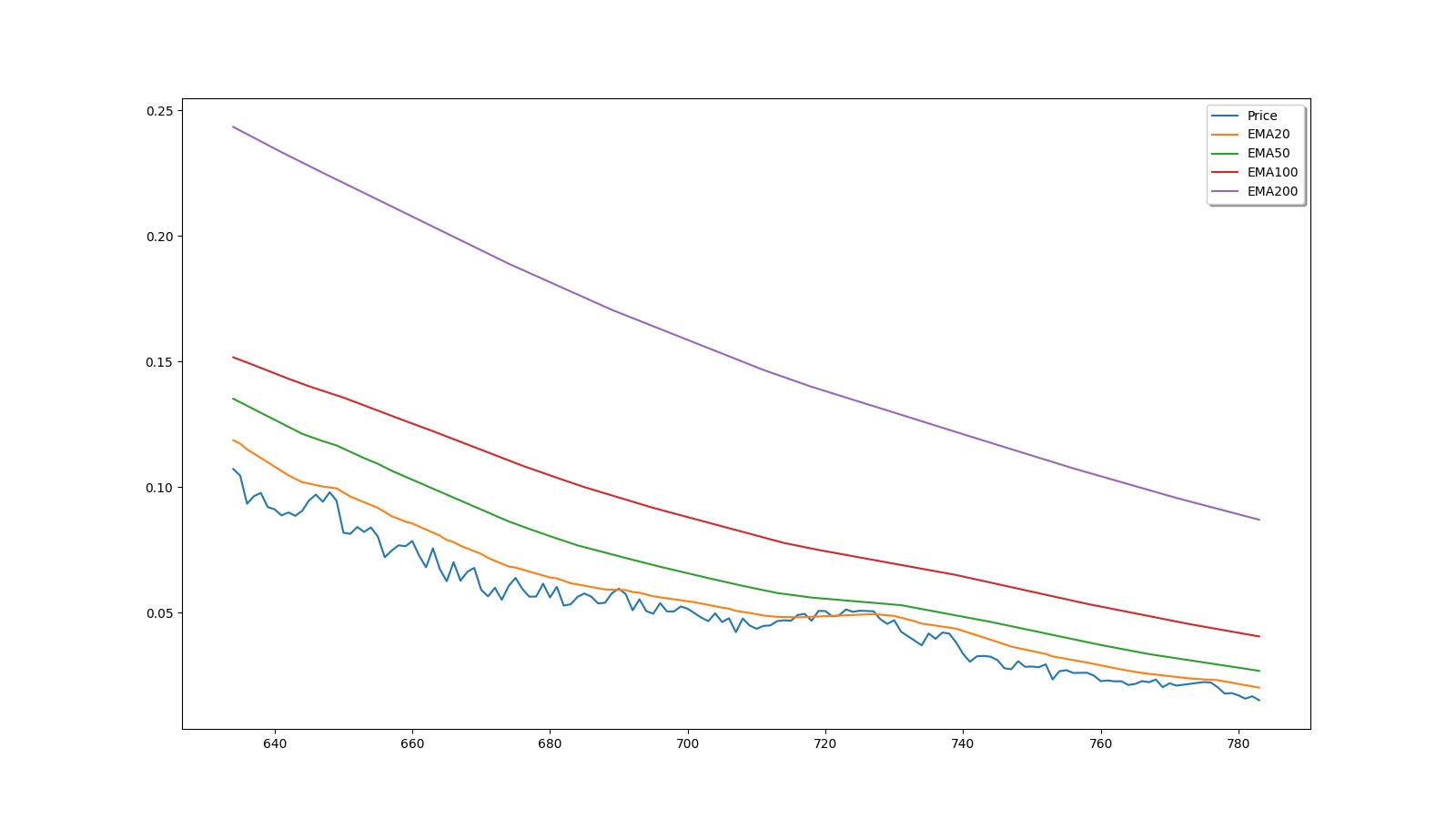SatoshiVM Exponential Moving Averages