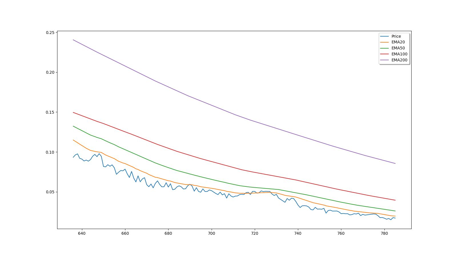 SatoshiVM Exponential Moving Averages