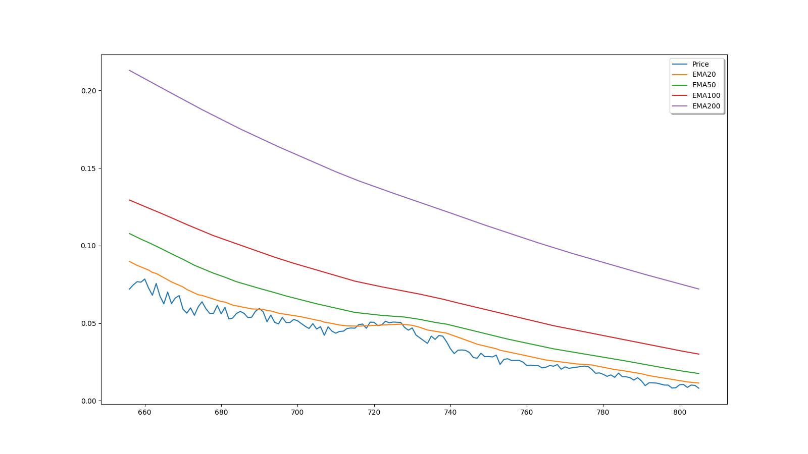 SatoshiVM Exponential Moving Averages